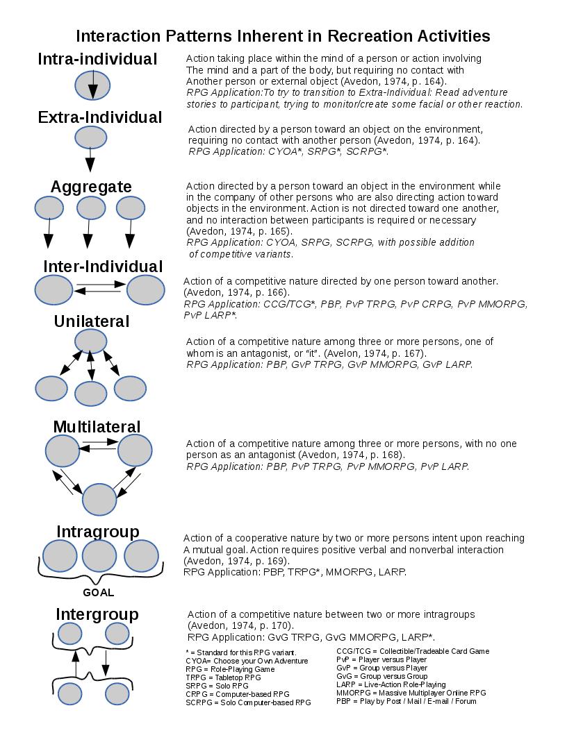 2015 - Avedon's Interaction Patterns Analysis RPG Summary Page — RPG ...
