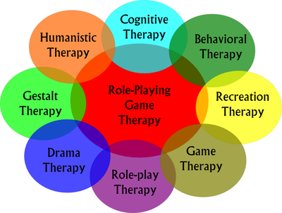 Role-playing Game Therapy Related Domains — RPG Research, we use music ...